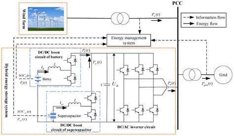 Wavelet Packet Fuzzy Optimization Control Strategy Of Hybrid Energy
