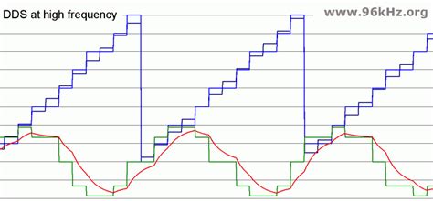 Generation Of Optimized Sine Waves With Direct Digital Synthesis J S 2002