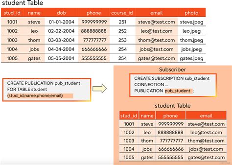 Postgresql逻辑复制内部是如何工作的postgresql 逻辑复制修改发布 Csdn博客