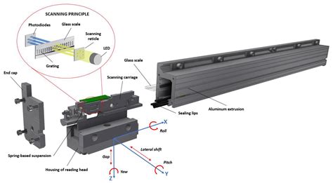 Performance Analysis Of An Experimental Linear Encoders Reading Head Under Different Mounting