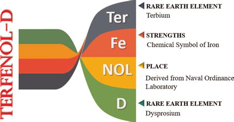 Schematic For Meaning Of Terfenol D Download Scientific Diagram