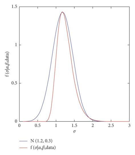 proposal and posterior density functions of the scale parameter