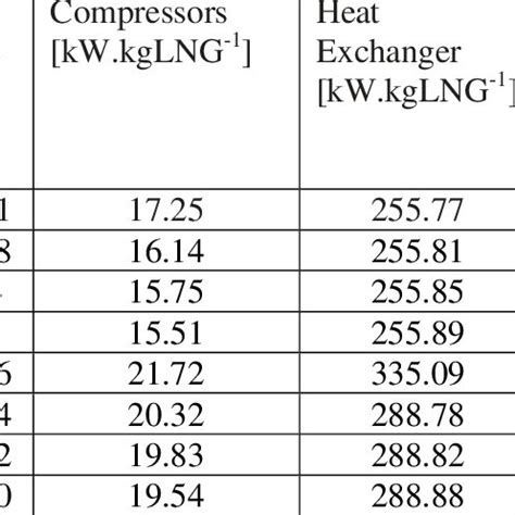 Compressor Power Requirement And Cycle S Exergy Efficiency Download Scientific Diagram