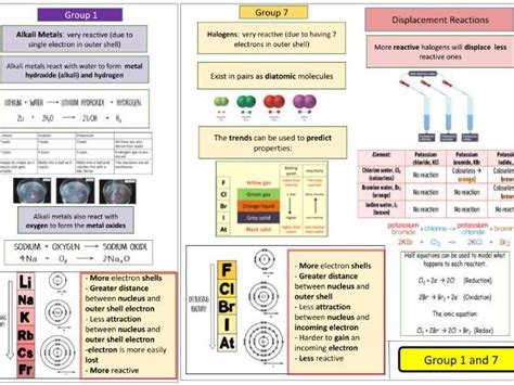 Igcse Edexcel Chemistry Revision Knowledge Organisers Inorganic