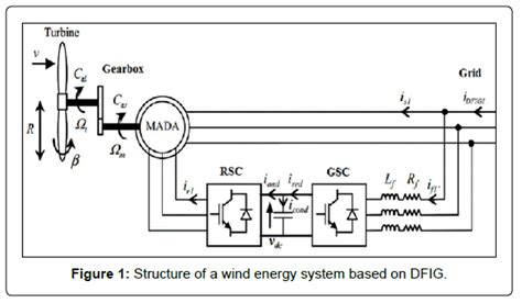 Electrical Electronic Systems Structure Wind Energy