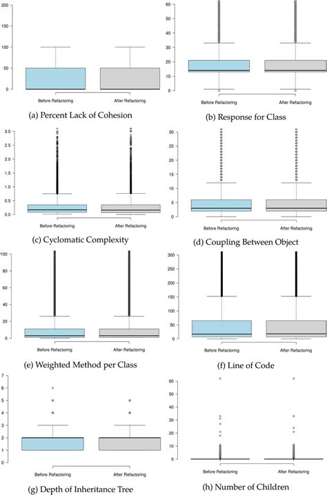 Boxplots For Metric Values Before And After Reusability Commits For Download Scientific Diagram