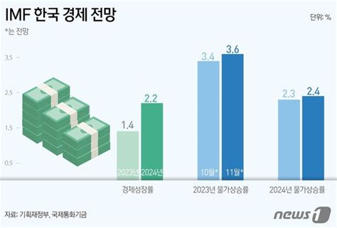 그래픽 Imf 한국 경제 전망 뉴스1