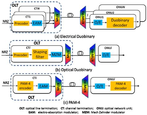 Architectures Of Next Generation Pon Using A Electrical Duobinary Download Scientific