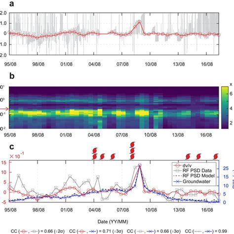 A Temporal Variation In Seismic Velocity Using Ambient Noise Download Scientific Diagram
