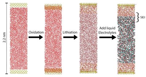 Solid Electrolyte Interface Formation In Lithium Ion Batteries With Reaxff Scm