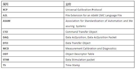 Autosar实战干货：xcp零基础实战配置指南