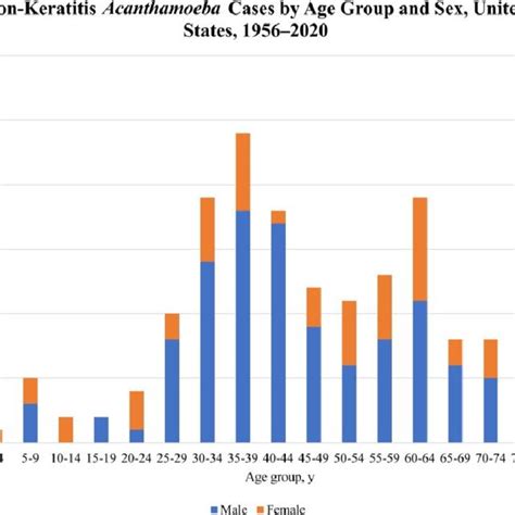 Non Keratitis Acanthamoeba Cases By Age Group And Sex United States