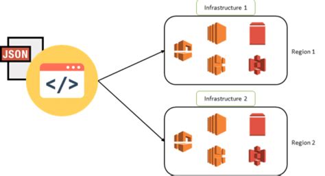 What Is AWS CloudFormation Need Benefits And Creating Templates