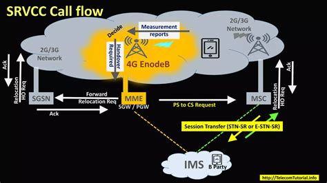 SRVCC Single Radio Voice Call Continuity In VoLTE Comparison With CSFB PDF
