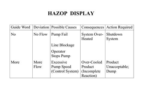 Hazop I Hazard And Operability Study I Risk Assessment I Gaurav Singh