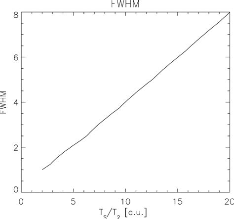 8 The Full Width At Half Maximum Fwhm Of The Point Spread Function