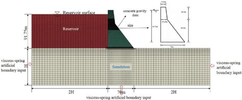 Model Of The Koyna Concrete Gravity Dam Reservoir Foundation System