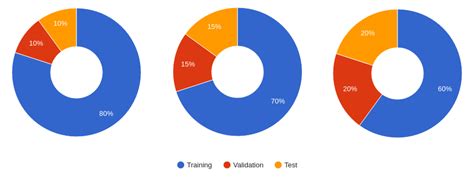Training Validation And Test Datasets Learning Deep Learning