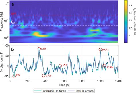 Top Panel A Instantaneous Wavelet Spectra Calculated For The 20 Min Download Scientific