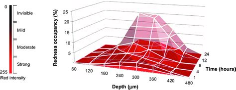 Three Dimensional Cumulative Distributional Behavior Of Nr Based On