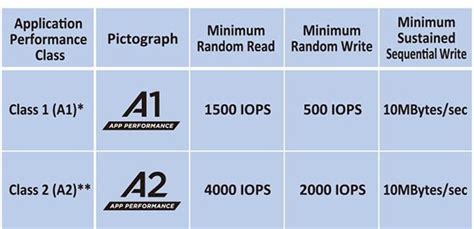 Micro Sd A1 And A2 Class Difference Best Class A2 Micro Sd Cards