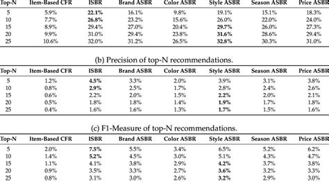 Individual Attribute Session Recommendation Results A Recall Of
