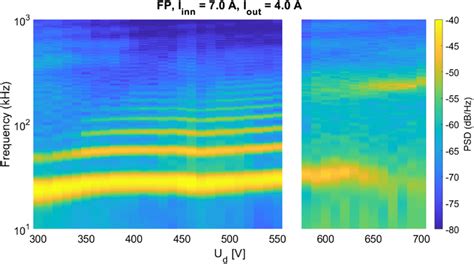 Psd Of The Ion Current Waveform As A Function Of The Discharge Voltage