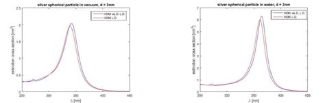 Comparison Of The Extinction Cross Sections Of A Silver Spherical
