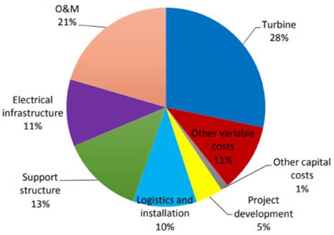Fluids Free Full Text Machine Learning On Fault Diagnosis In Wind Turbines