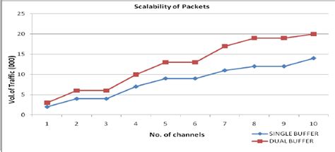 Performance Evaluation Of Scalability Of Packet Download Scientific