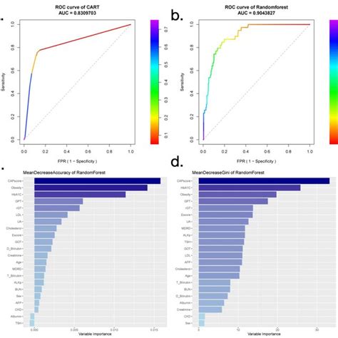 Random Forest Model For Predicting Classification Performance And