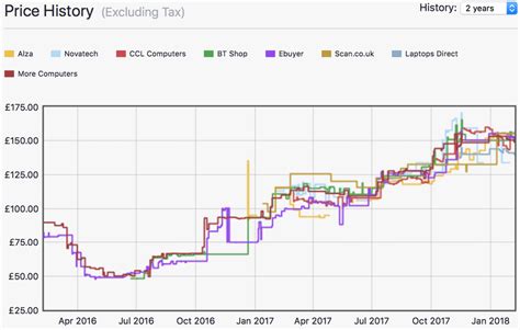 This Is A Graph Of The Price Of A 28gb Kit Of Ddr4 Ram Over Two Years