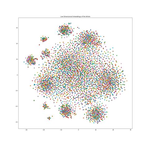 Learn Tensorflow The Word2vec Model And The Tsne Algorithm Using Rock