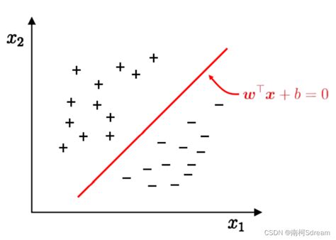 机器学习：支持向量机（svm） Csdn博客