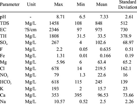 Statistical Analysis Of Physio Chemical Parameters Of Groundwater Download Scientific Diagram