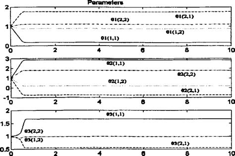 controller parameters for the non diagonal case with the sign of a