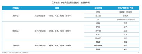 2023中国功效型护肤产品成分解析研究背景及意义