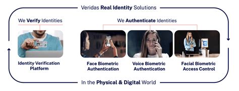 Identity Proofing How To Prove Identity Securely Veridas