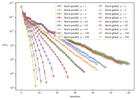 1 Convergence Of Block Gmres Method Dashed Lines With Crosses Decode Download Scientific
