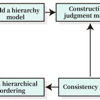 Steps Of Analytic Hierarchy Process Download Scientific Diagram