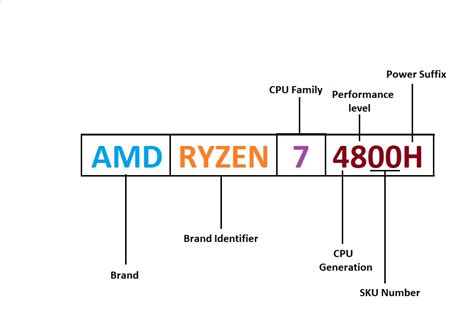 AMD Vs Intel Processor Nomenclature VLSI Embedded Projects