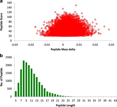 Quality Control Validation Of Mass Spectrometry MS Data A Mass Error Download Scientific