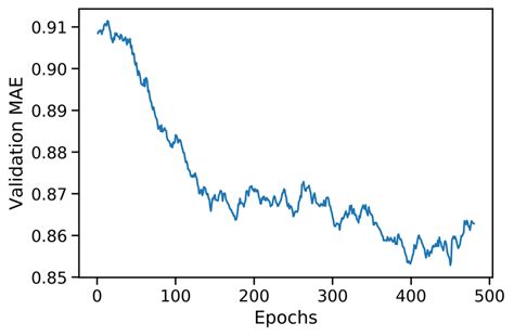 Mean Absolute Error Mae For Every Generation During The Nn Training
