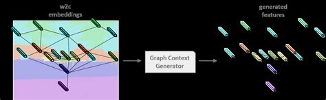 Graph Context Encoding In The Generative Pipeline The Segmentation