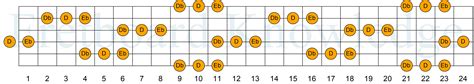 Db D Eb Fretboard Knowledge