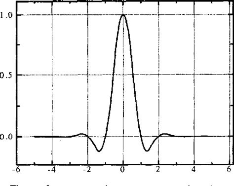 Figure 2 From Nonuniform Sampling And Interpolation Based On Partially Dilated Sampling Function
