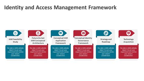 Identity And Access Management Framework PowerPoint Template