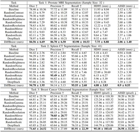 Diffboost：通过文本引导的扩散模型增强医学图像分割 Csdn博客