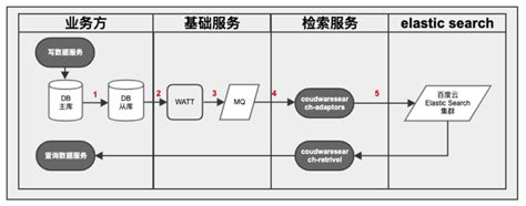 大规模异构数据的线索列表进化之路