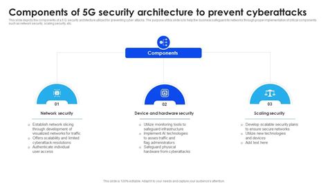 Components Of 5g Security Architecture To Prevent Cyberattacks Ppt Example